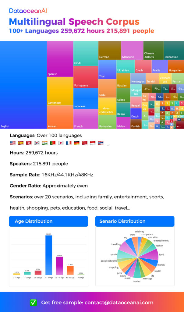 Dataocean AI Unveils NEW Brand, NEW Site, and NEW Multilingual Speech ...