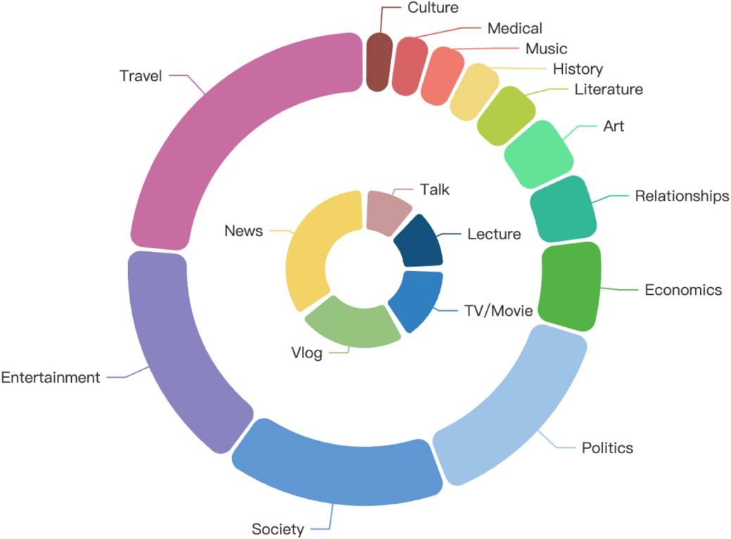 Open Datasets: GigaSpeech 2 - 30,000 Hours of Southeast Asian ...